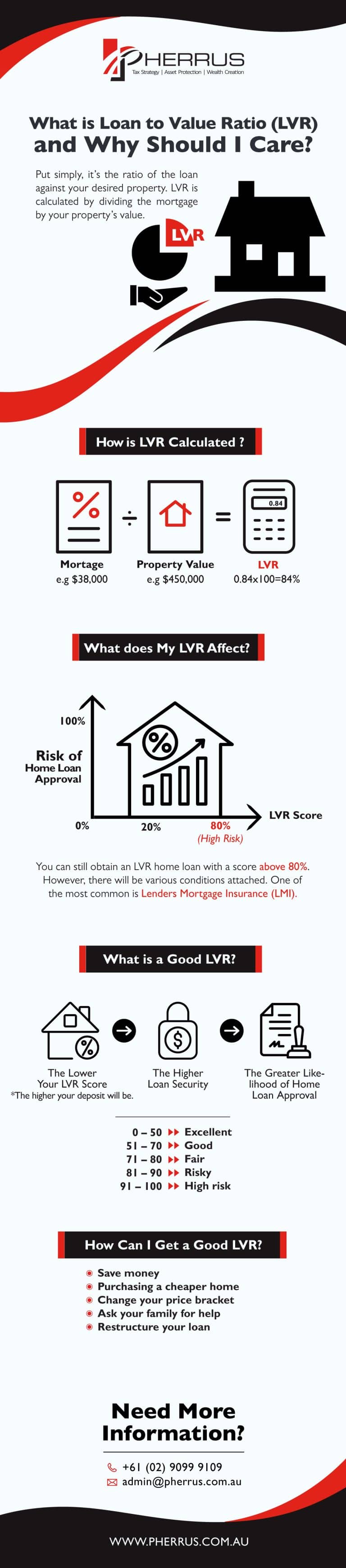 What is Loan to Value Ratio (LVR) and Why Should I Care?